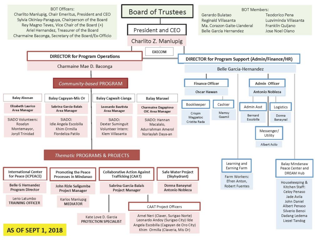 Officers & Staff - Balay Mindanaw